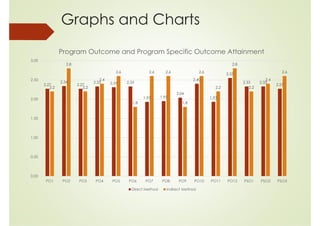 Course Outcome and Program Outcome Calculation(new method) | PDF
