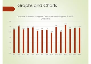 Course Outcome and Program Outcome Calculation(new method) | PDF