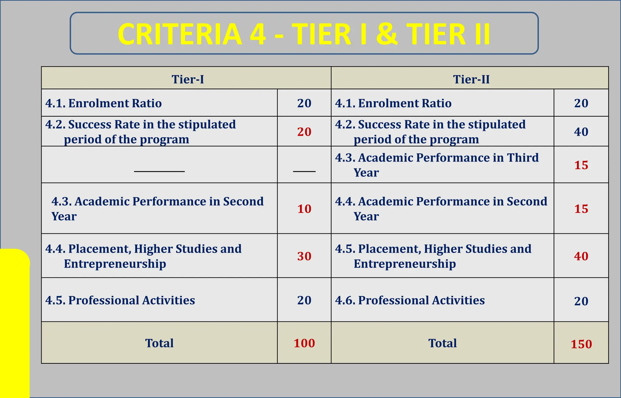 NBA Criteria TIER I and TIER II Comparison | PDF