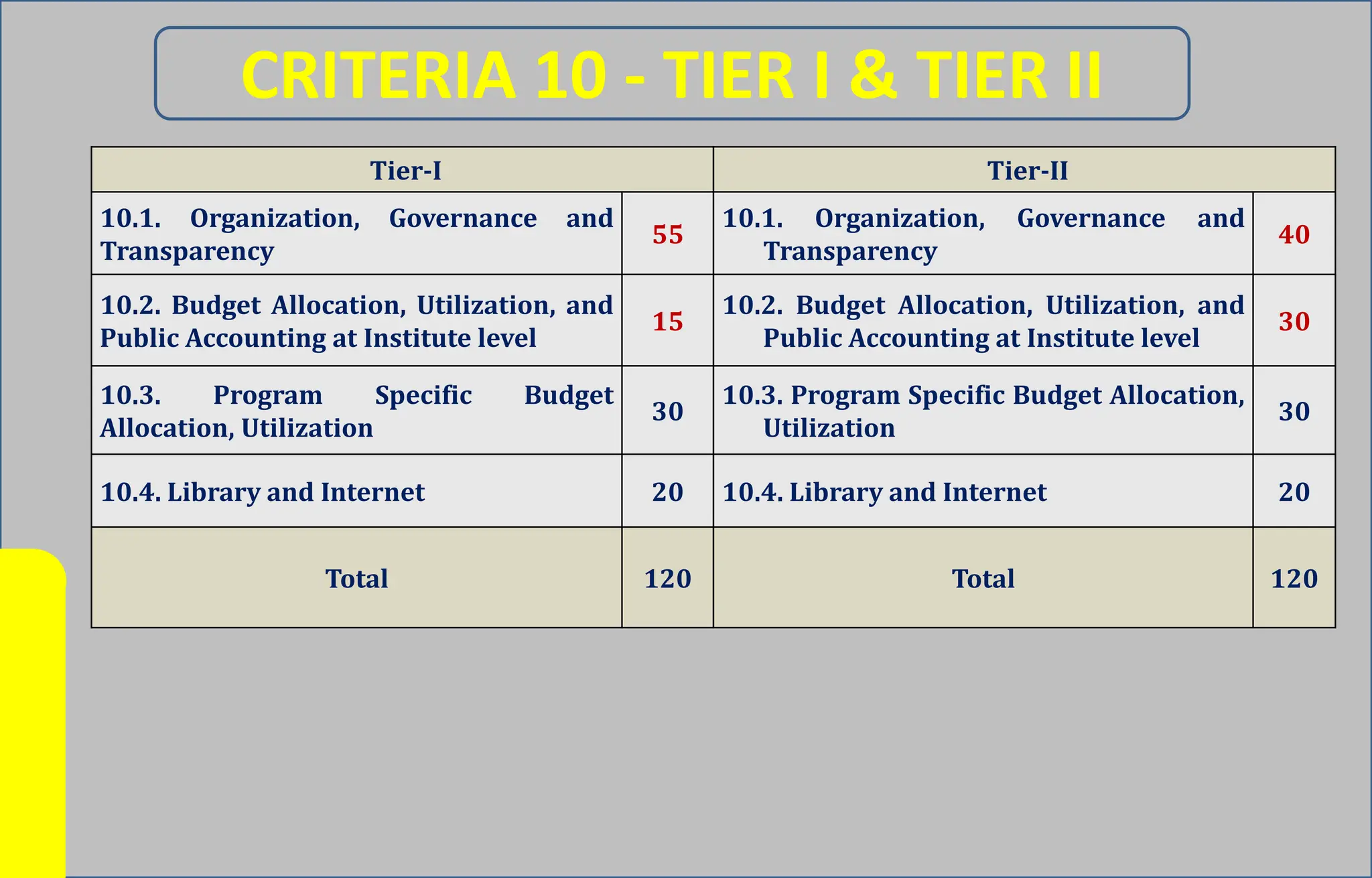 NBA Criteria TIER I and TIER II Comparison | PDF