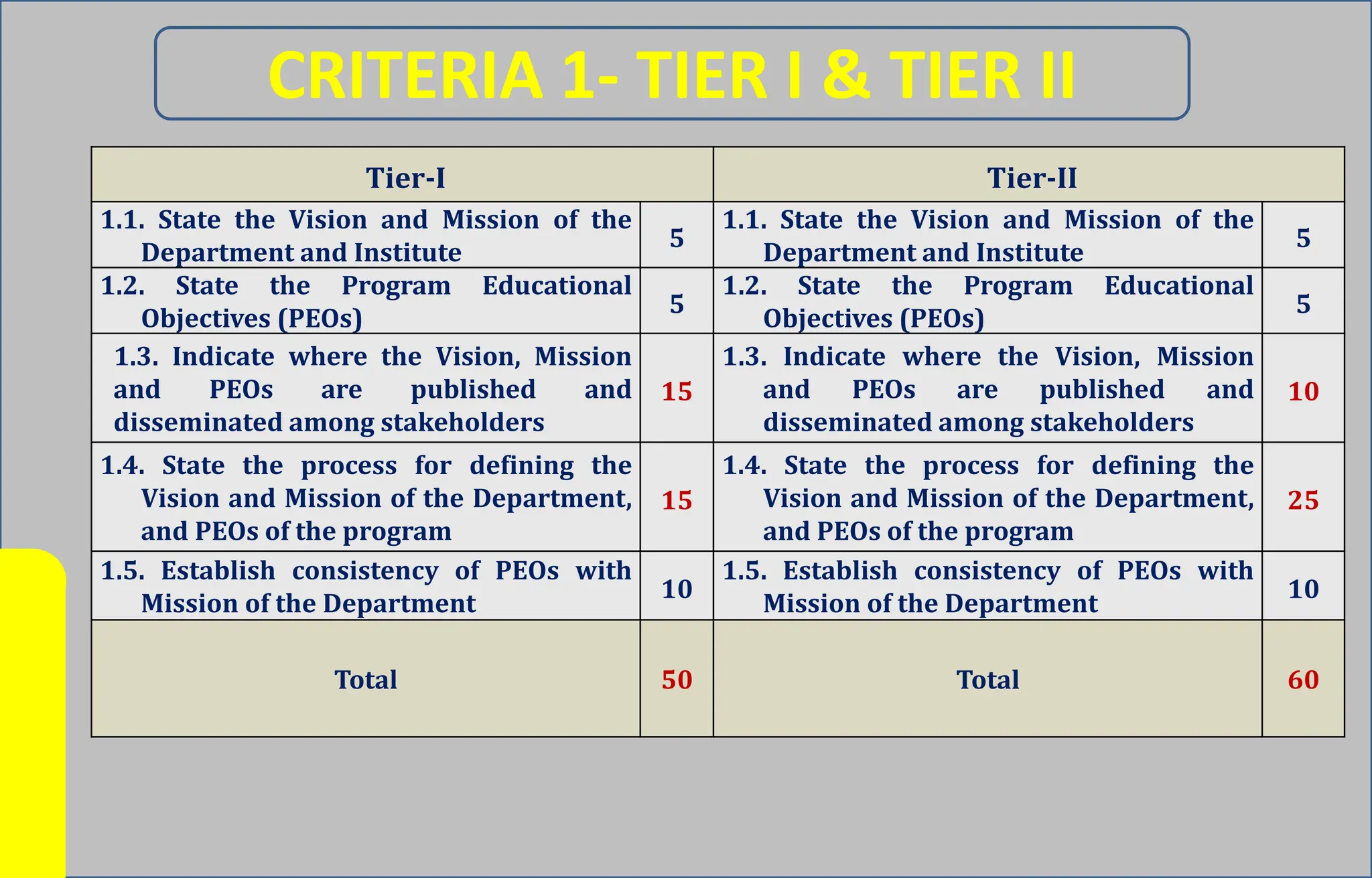 NBA Criteria TIER I and TIER II Comparison | PDF
