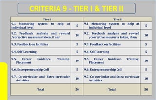 NBA Criteria TIER I and TIER II Comparison | PDF