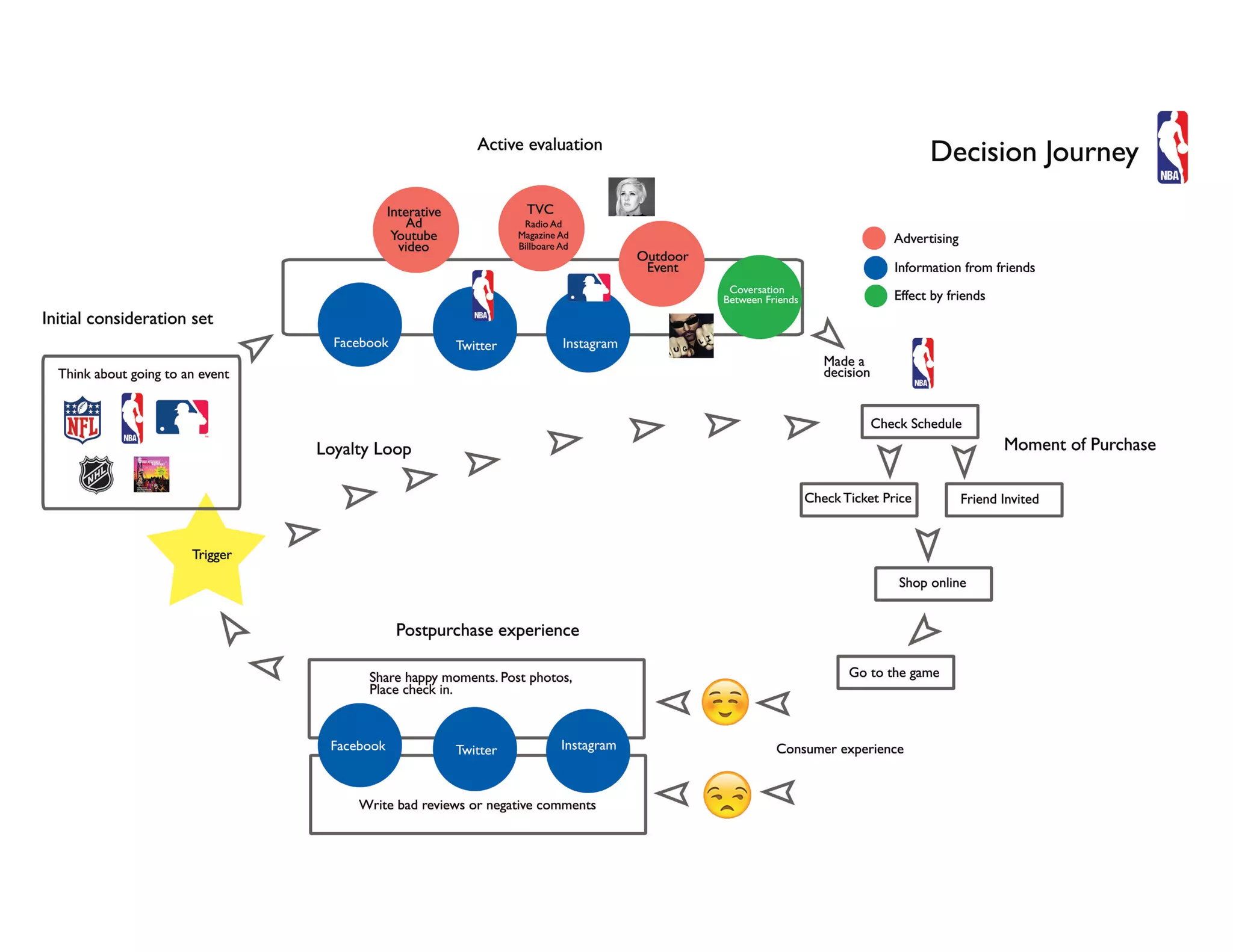 NBA consumer decision journey | PDF