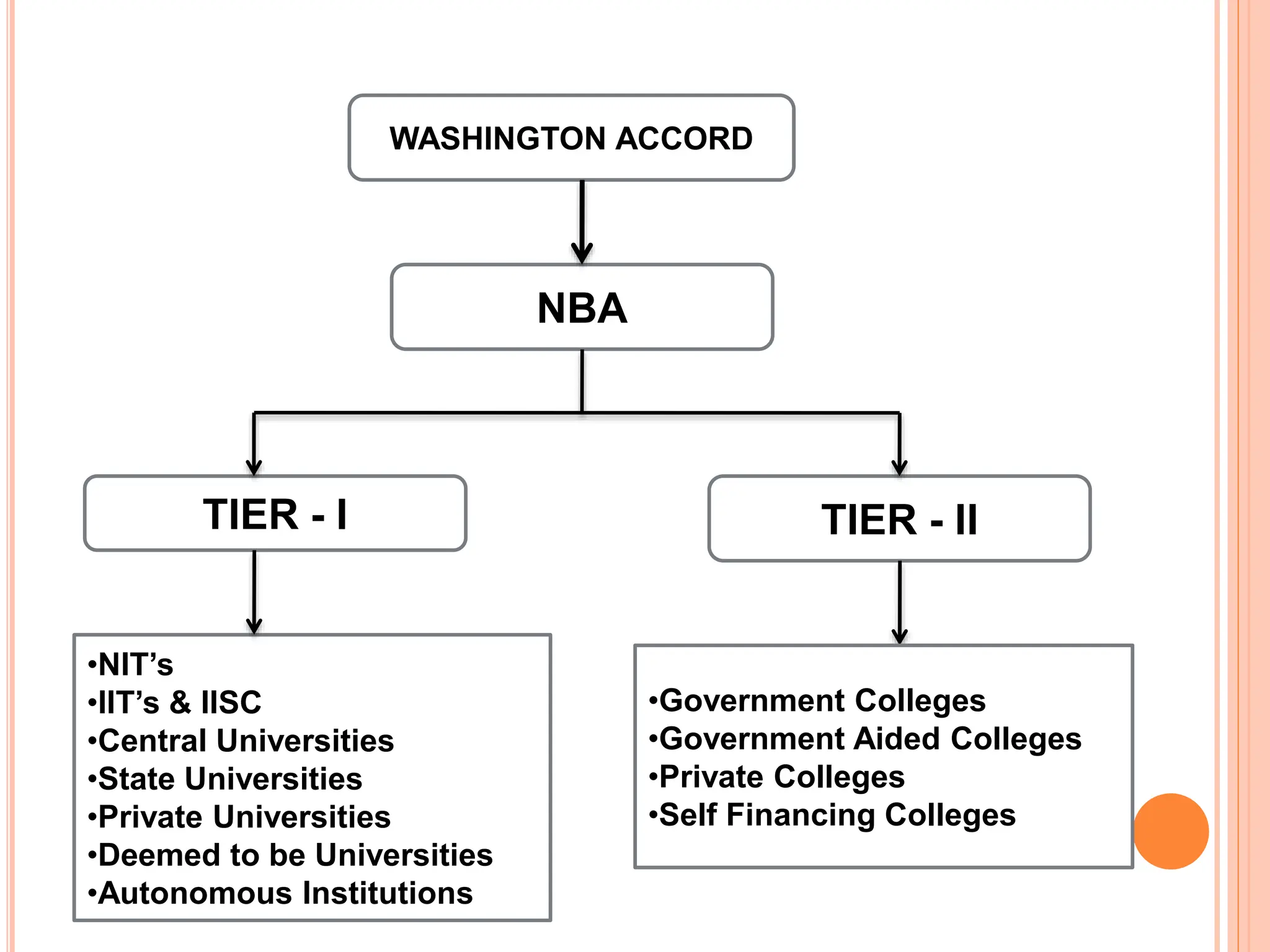 introduction to nba ppt washington accord and its nature .pptx