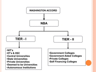 introduction to nba ppt washington accord and its nature .pptx