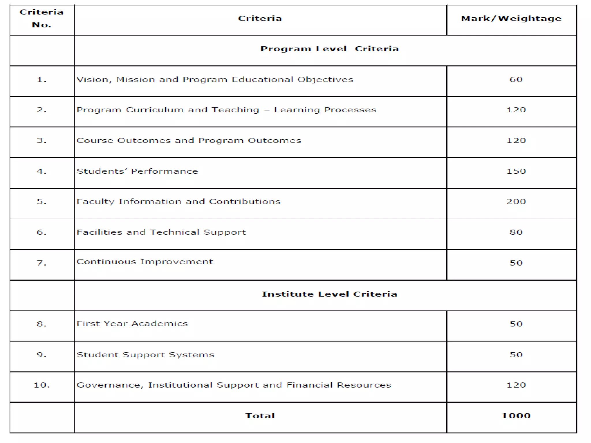 NBA preparation for Tier-II Institute according to revised SAR | PPTX