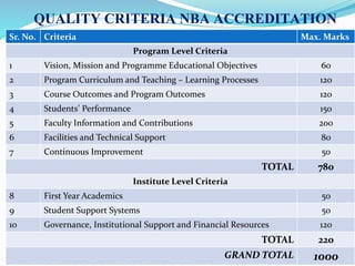 NBA preparation for Tier-II Institute according to revised SAR | PPTX