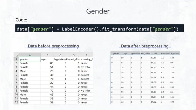 Classification using Naive Bayes Algorithm | PPTX