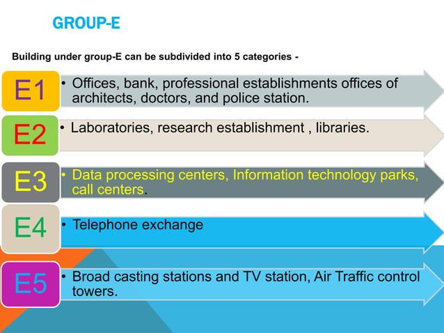 Classification of Builduing as per NBC | PPTX