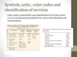 Nbc hvac ppt | PPTX | Indoor Environmental Quality | Home & Garden