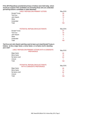 Nbc News/WSJ?Marist Poll of Indiana Primary | PDF