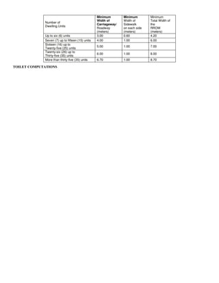 NATIONAL BUILDING CODE OF THE PHILIPPINES SUMMARY | DOCX