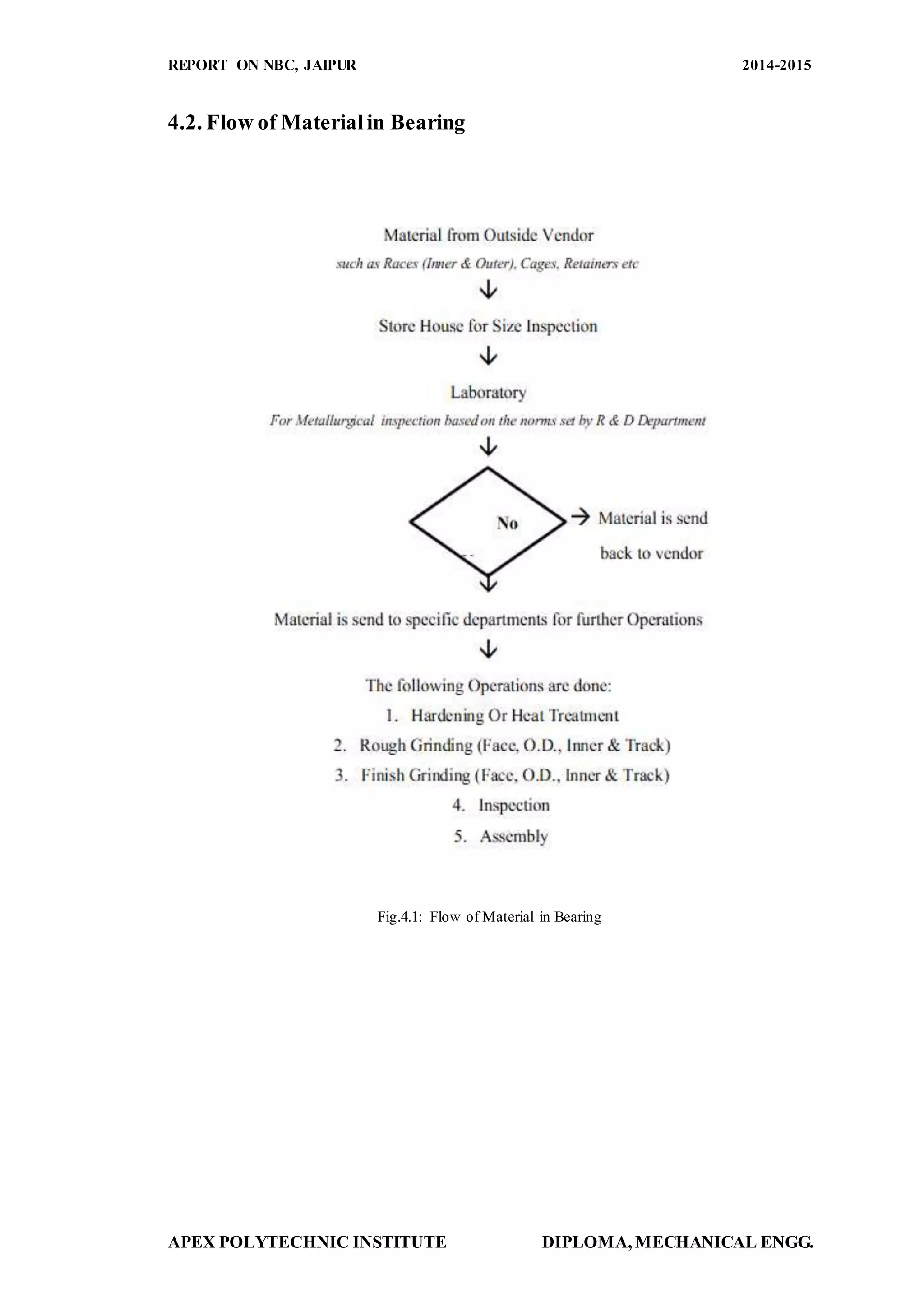 Nbc training report on railway bearing(spherical bearing) | DOCX ...