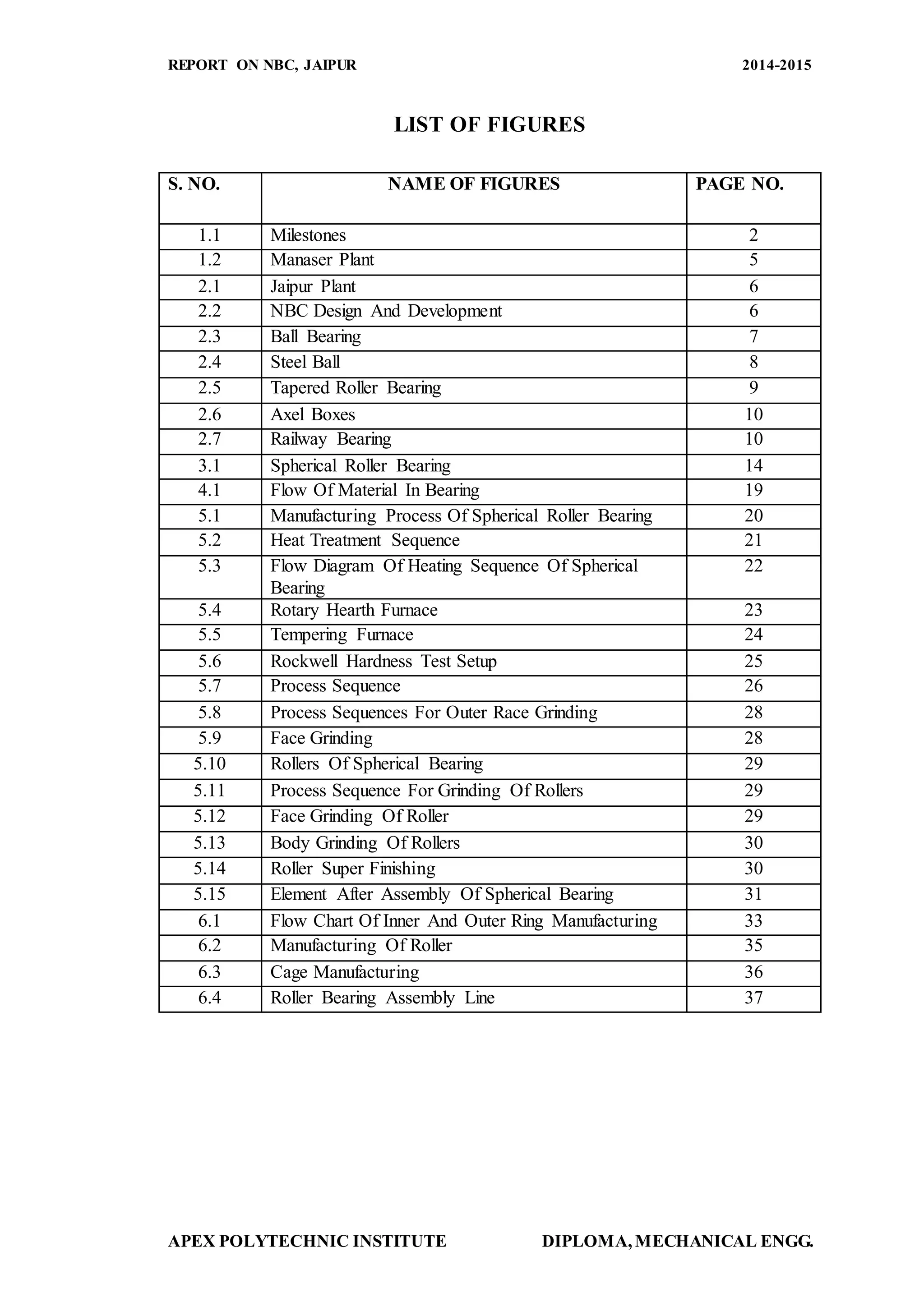 Nbc training report on railway bearing(spherical bearing) | DOCX ...