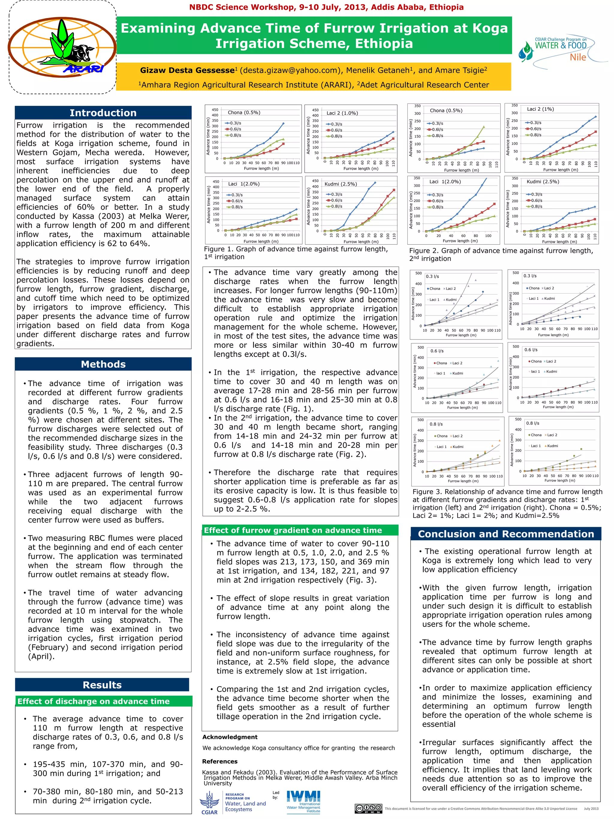 Examining advance time of furrow irrigation at Koga Irrigation Scheme, Ethiopia mining Advance ...