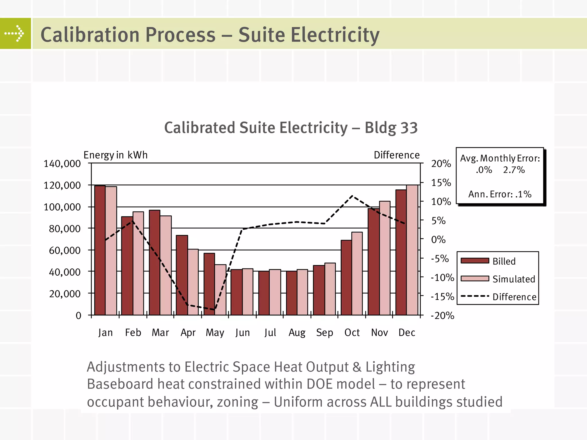 Energy Simulation of High-Rise Residential Buildings: Lessons Learned | PDF
