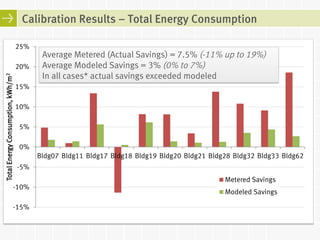 Energy Simulation of High-Rise Residential Buildings: Lessons Learned | PDF