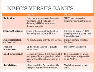 Nbfc by ashok srikrishna | PPT