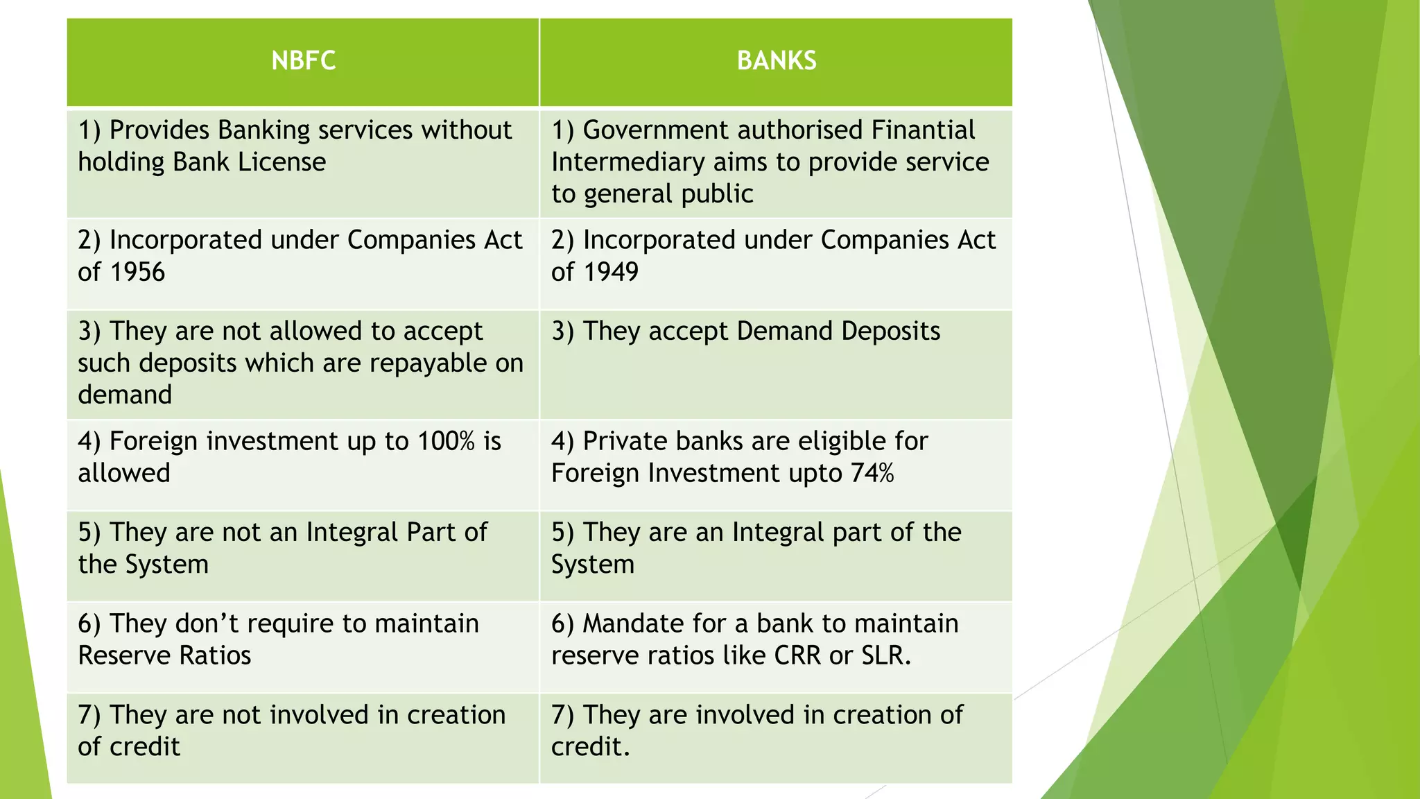 Nbfc | PPT