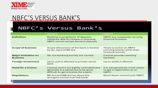 Nbfc | PPTX | Business Banking & Finance | Business