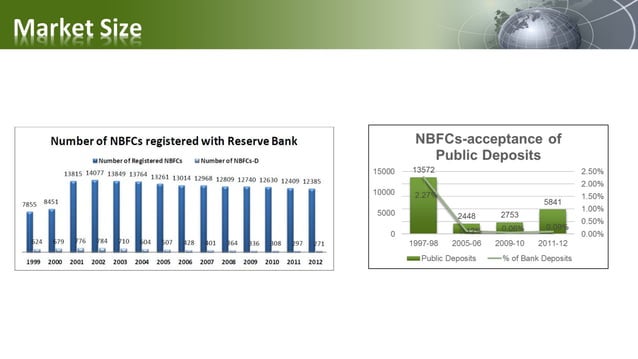 Nbfc industry analysis | PPT