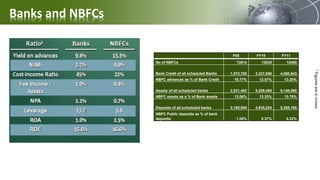 Nbfc industry analysis | PDF