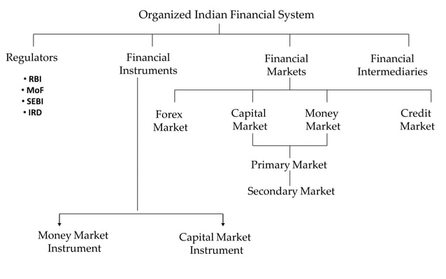 FINANCIAL SYSTEM- FORMAL AND INFORMAL - AND INTRODUCTION TO NBFC | PPTX ...