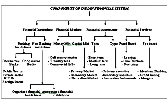 FINANCIAL SYSTEM- FORMAL AND INFORMAL - AND INTRODUCTION TO NBFC | PPTX ...