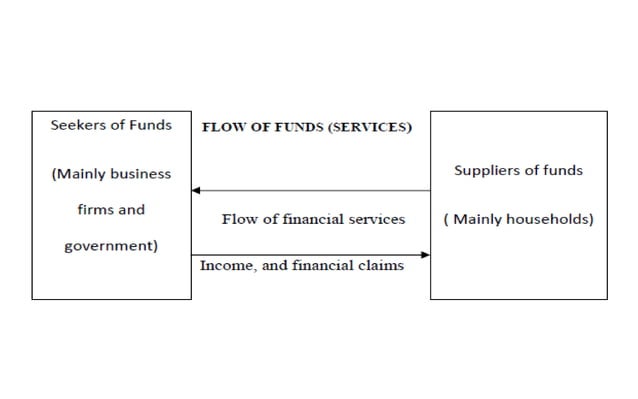 FINANCIAL SYSTEM- FORMAL AND INFORMAL - AND INTRODUCTION TO NBFC | PPTX ...