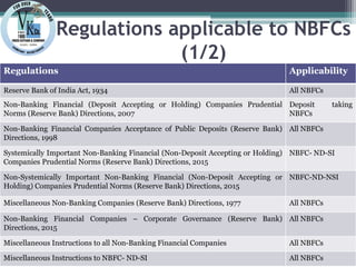 NBFCs - A quick guide by Niddhi Parmar | PDF