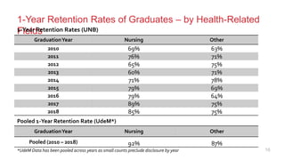 College and University Graduate Retention in New Brunswick | PPT