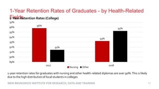 College and University Graduate Retention in New Brunswick | PPT