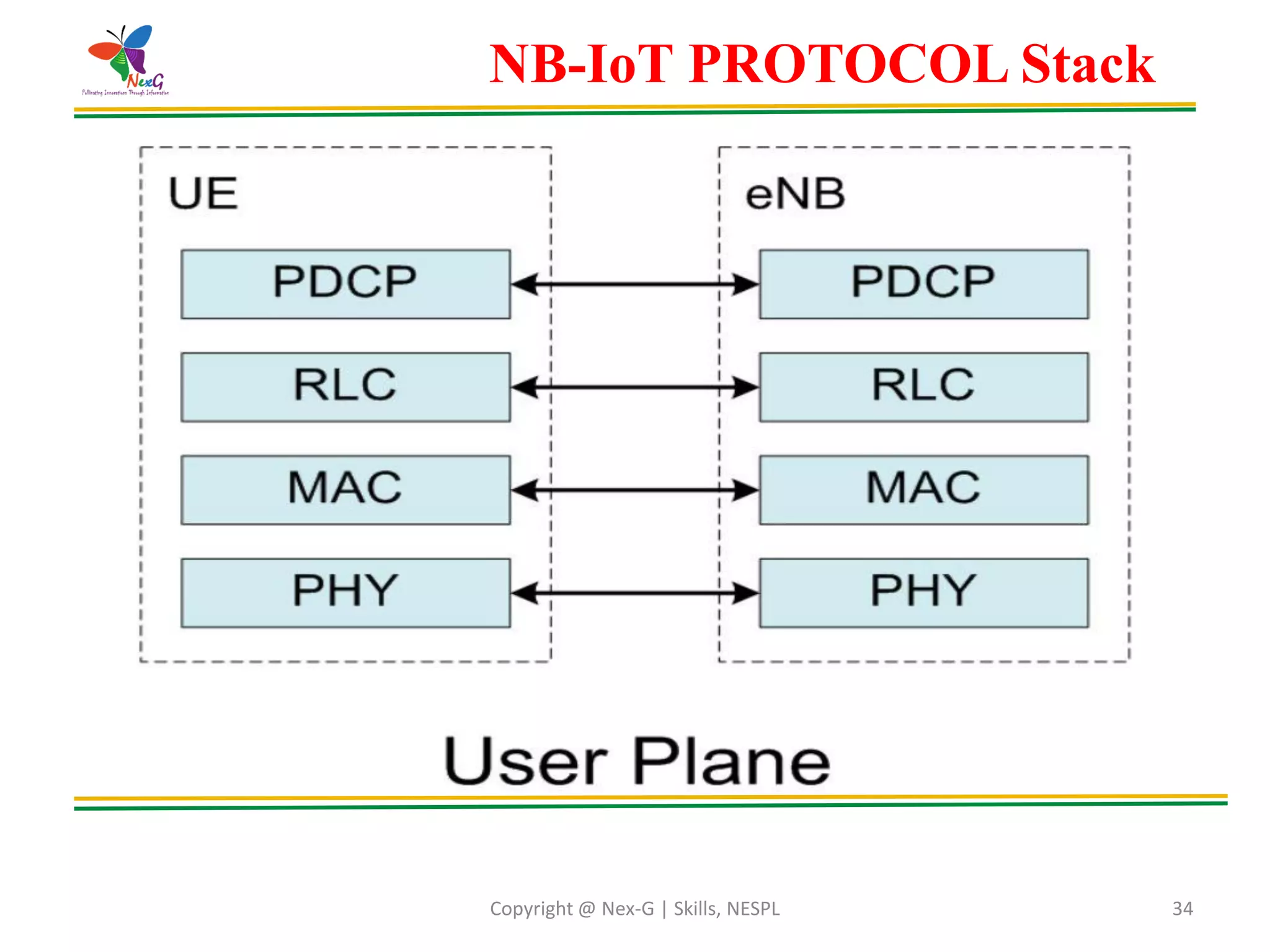 Nb iot presentation | PDF