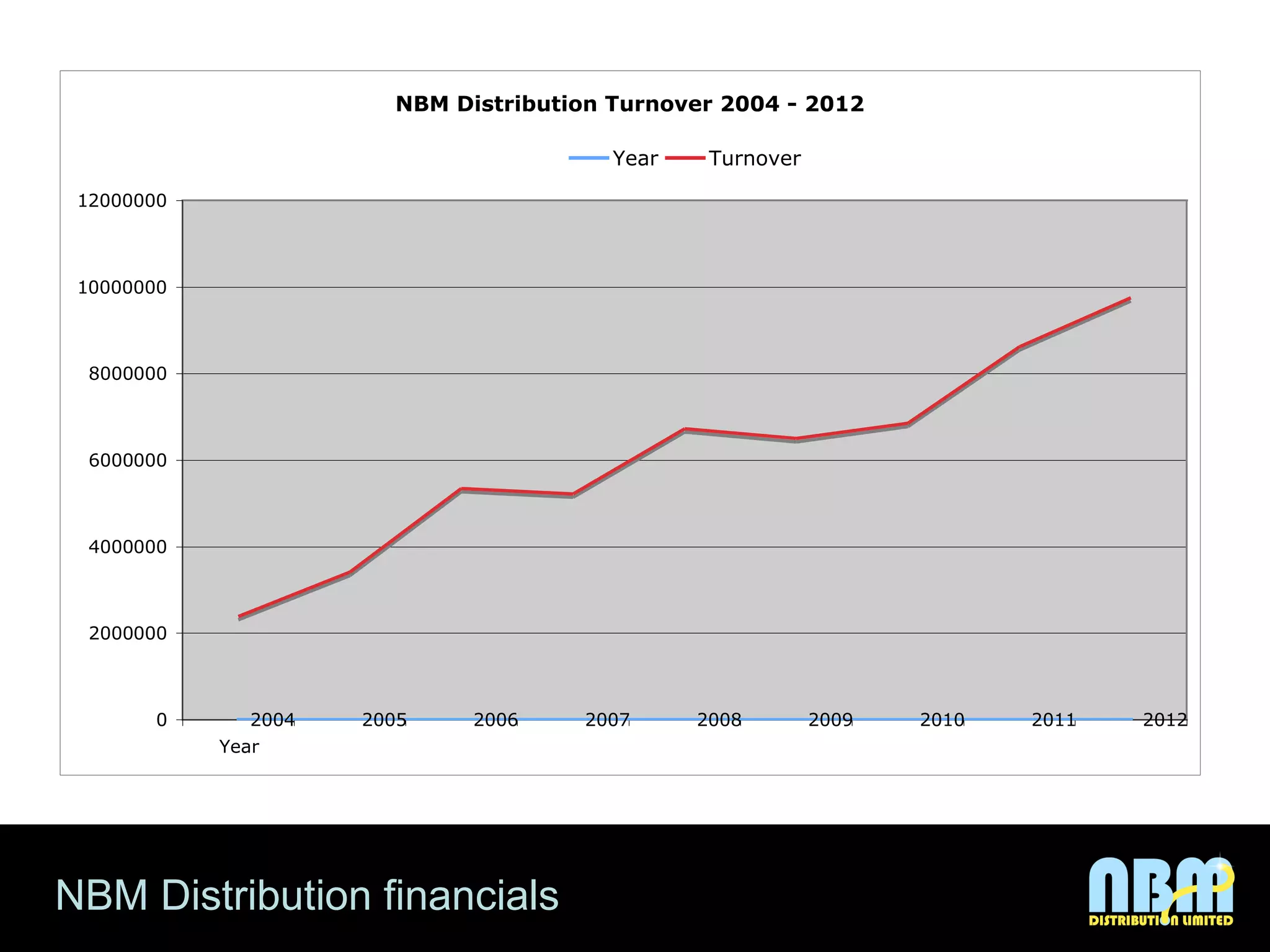 NBM Distribution Ltd Presentation | PPT