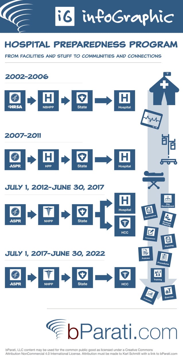 Hospital Preparedness Program Historical Progression | PDF