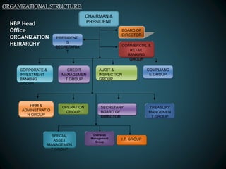 Nbp slide organizaiton structure | PPTX