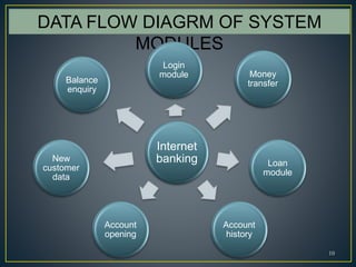 Internet Banking PPT | PPTX