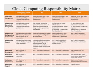 Cloud Computing overview and case study | PDF