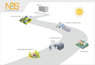 NBS Energy Storage Product Catalog | PDF | Consumer Electronics ...