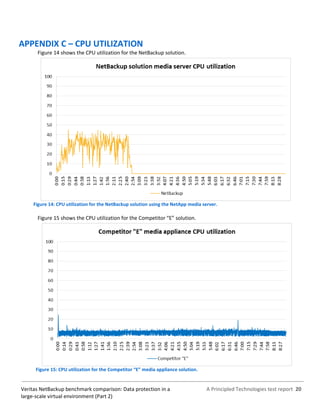 Veritas NetBackup benchmark comparison: Data protection in a large ...