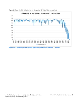 Veritas NetBackup benchmark comparison: Data protection in a large ...