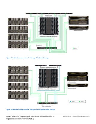 Veritas NetBackup 7.6 benchmark comparison: Data protection in a large ...