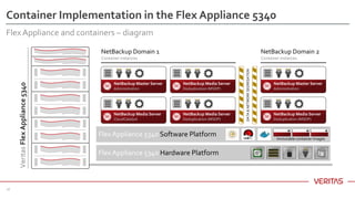 NBU Flex Container Hardware Overview Presentation | PPTX | Operating Systems | Computer Software ...