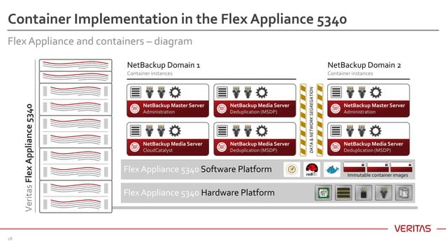 NBU Flex Container Hardware Overview Presentation | PPTX | Operating Systems | Computer Software ...