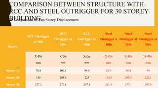 COMPARATIVE STUDY OF OUTRIGGER STRUCTURE WITH DIFFERENT CONFIGURATIONS ...
