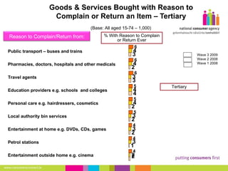 Irish Consumer Empowerment and Complaining, August 2009 | PPT