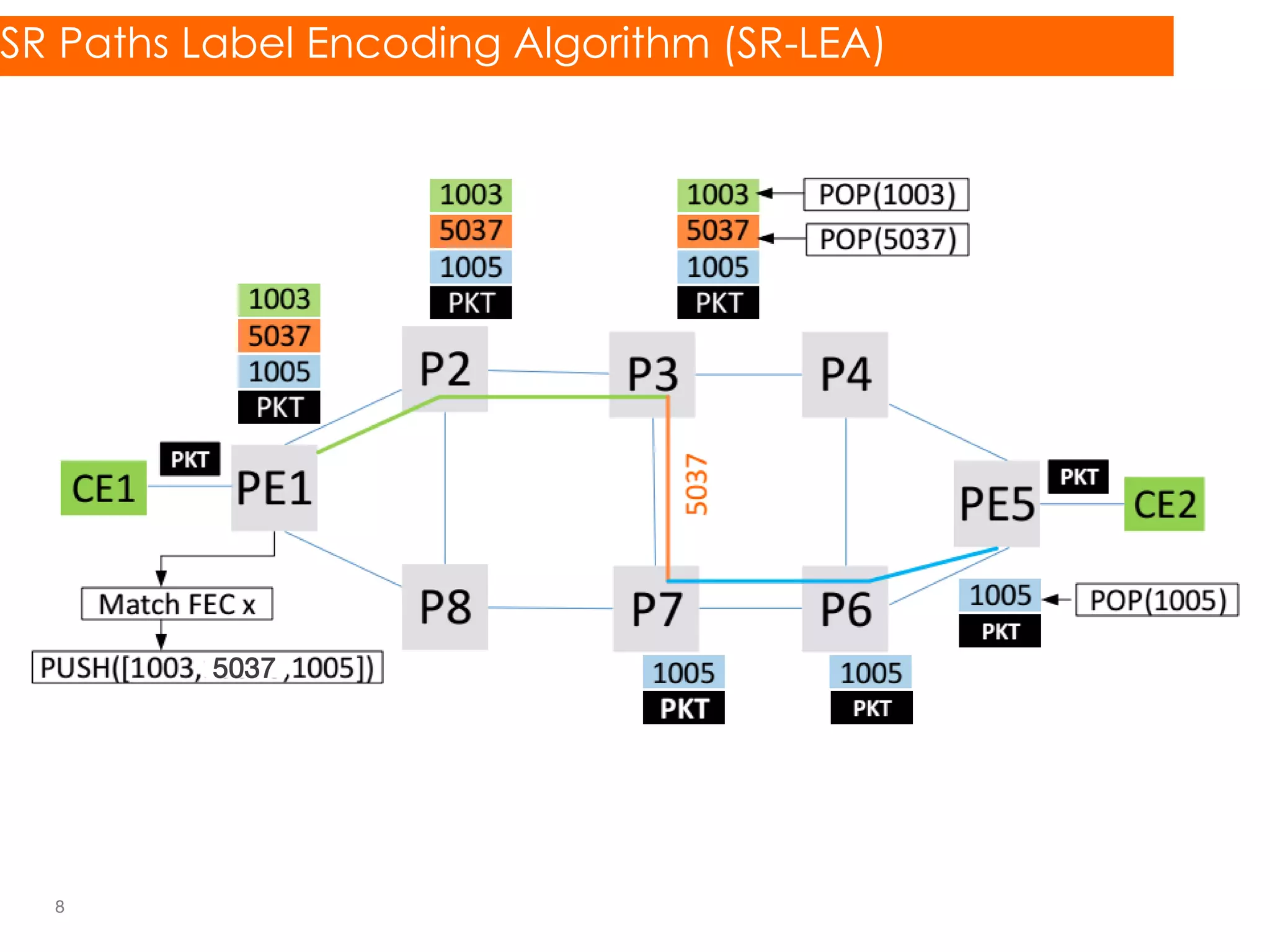 Label Encoding Algorithm For Mpls Segment Routing Nca2016 Ppt 