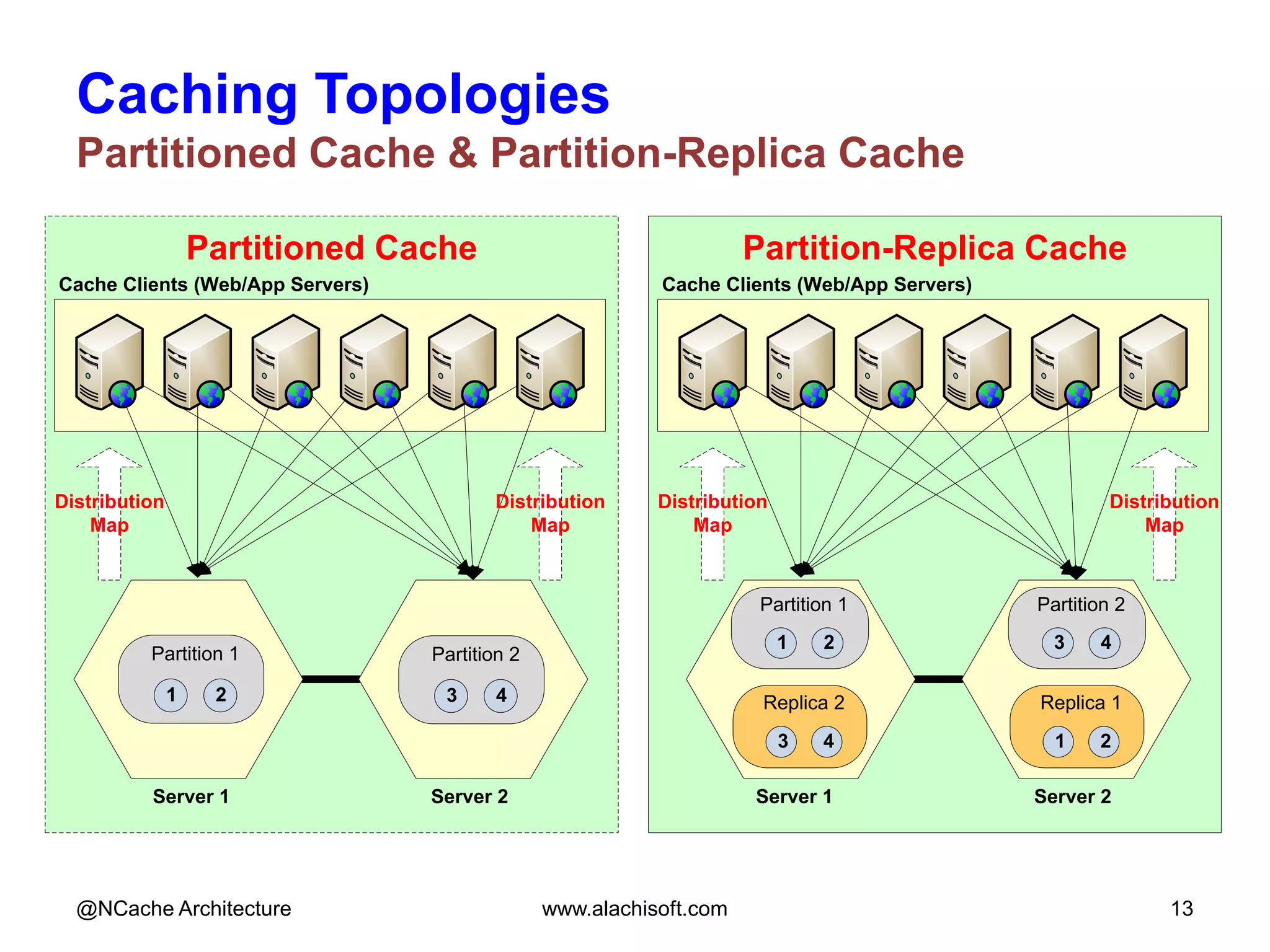 NCache Architecture | PPTX