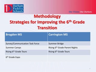 Improving the 6th Grade Transition for Middle School Students | PPTX