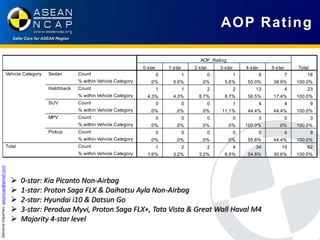 NCAP Roundtable ASEAN NCAP | PPTX